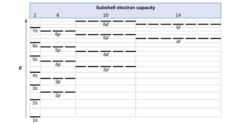 Electron Configurations Orbital Box Notation M7q7 Uw Madison Chemistry 103 104 Resource Book