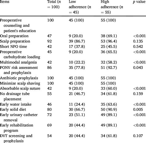 The Adherence To Eras Program Download Scientific Diagram