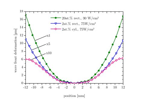 25 Horizontal Lineouts Of The Predicted Wavefront Deformation In The Download Scientific