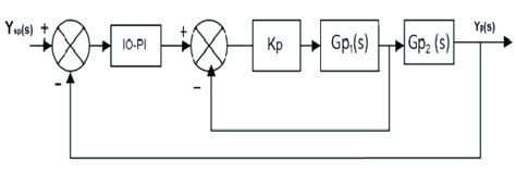 General Block Diagram Of Cascade Control System Download Scientific Diagram