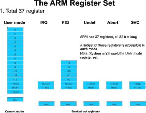Figure From A Review Of ARM Processor Architecture History Progress And Applications
