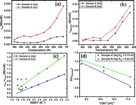 Temperature Dependent A Electronic Component Of Thermal Conductivity