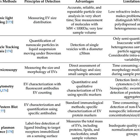 Detection Methods Of Evs With Their Advantages And Limitations