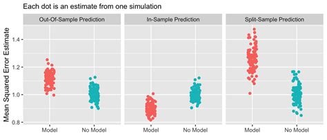 Studying Social Inequality With Data Science Sample Splitting