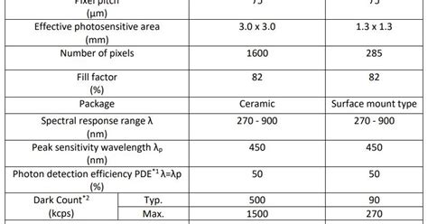 Image Sensors World Thesis On Hamamatsu Sipm Characterization
