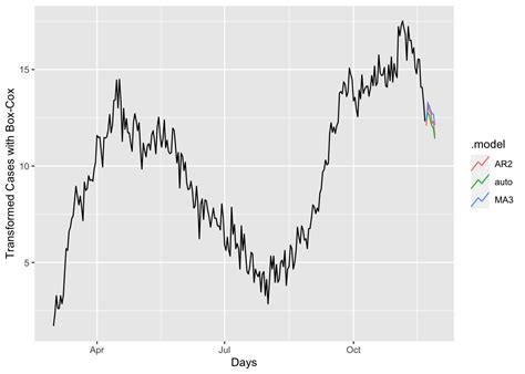 Chapter 31 ARIMA Models Toolbox For Social Scientists And Policy Analysts
