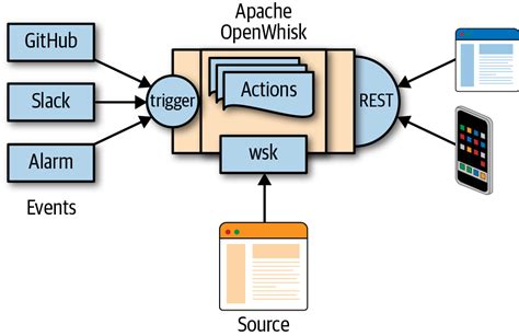 1 serverless and openwhisk architecture learning apache openwhisk [book]