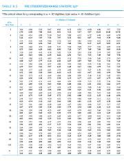 Q Table For HSD TABLE THE BabeIZED RANGE STATISTIC Q The Critical Values For Q