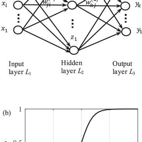 A Diagram Of A Feed Forward Neural Network And B Sigmoid Function