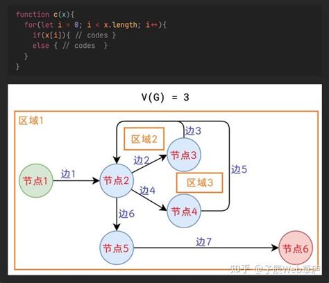 你不会还不知道圈复杂度吧？ 知乎