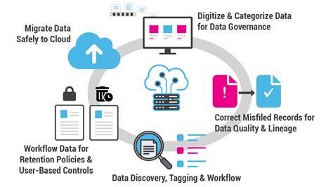 Cloud Migrations And Data Governance Anacomp Inc
