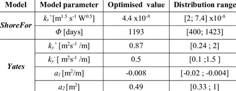 Optimised Combinations Of Cross Shore Model Free Parameters And