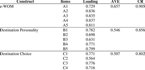 Measurement Properties Of Reflective Construct Factor Loading Ave And Cr Download Scientific