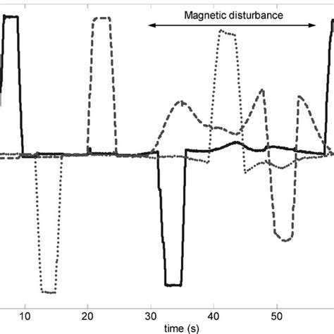 Angles Of Rotation With A Kalman Filter With Equal Weight To Download Scientific Diagram