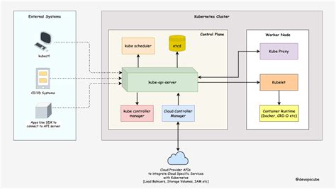 Understanding Kubernetes Architecture A Comprehensive Guide Linux Blimp
