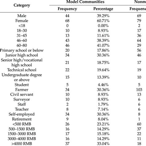 Percentage Of Public Participation In Disaster Mitigation Activities In Download Scientific