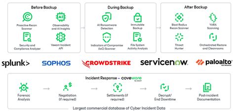 Veeams Comprehensive Malware Detection Before During And After A Backup
