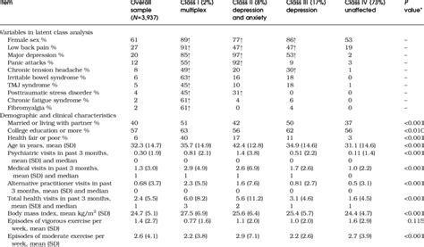 Latent Class Analysis Results For Sex And 9 Clinical Conditions With Download Table