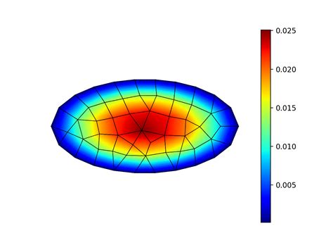 Gallery Of Examples Scikit Fem 10 0 0 Documentation