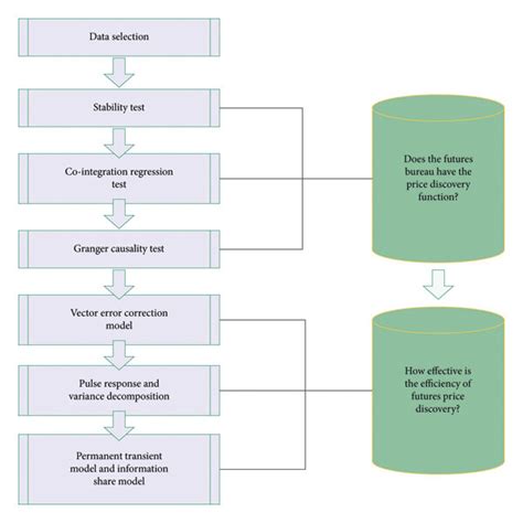 Cobweb Model A Cobweb Model Without Futures Stock Market B Cobweb Download Scientific