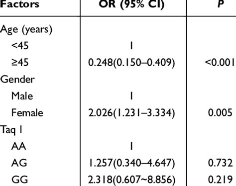 multivariable logistic regression analysis of vdr gene polymorphisms