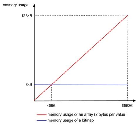 已知某个文件内包含100亿个电话号码，每个号码为8位数字，如何统计不同号码的个数？内存限制100m 漫思 博客园