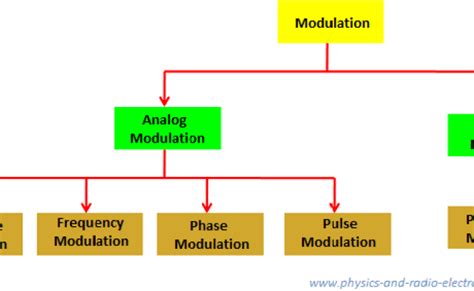 Types Of Modulationmodulationclassification Of Modulation