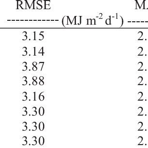 Root Mean Square Error RMSE Mean Absolute Error MAE And Linear Download Table