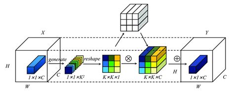Feature Map Transformation Process Based On Involution Download