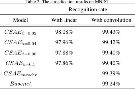 A Classification Supervised Auto Encoder Based On Predefined Evenly Distributed Class Centroids