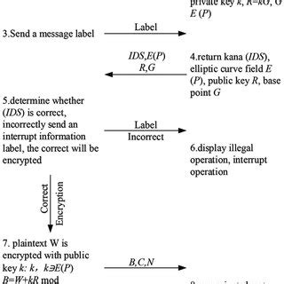 The Interaction Of ECC Based Protocol Download Scientific Diagram