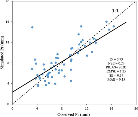 Observed Versus Simulated Precipitations Download Scientific Diagram