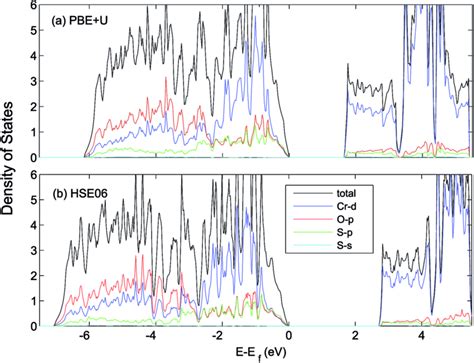 Total States Per Ev Per Unitcell And Partial States Per Ev Per Atom Download Scientific