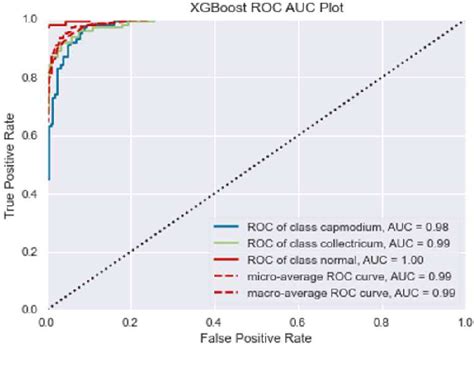 Figure 1 From Classification Of Mango Leaf Diseases Using Xgboost Method And Hog Feature