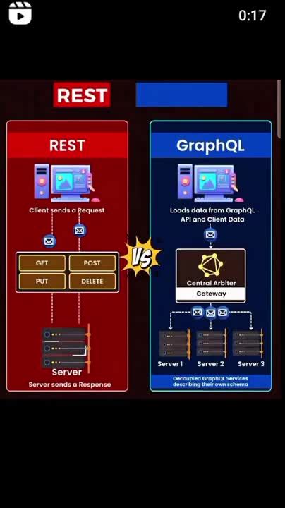 Mahidhar A On Linkedin Rest Graphql Api Graphql Graphql Clients Graphql Graphql Api