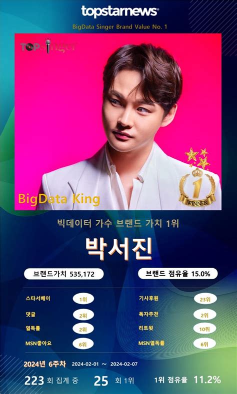 박서진 빅데이터가수 브랜드 25회째 1위 황영웅·진욱·이찬원·진해성 Top5박지현·장민호·최수호·김희재·영탁 뒤이어6주차 김성희 기자 톱스타뉴스 엔터가요순위