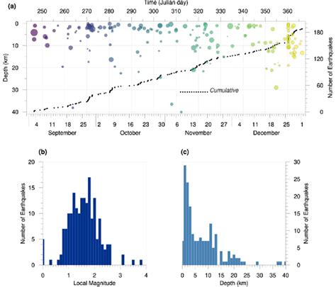 A Temporal Distribution Of The Earthquake Occurrences Depth Left
