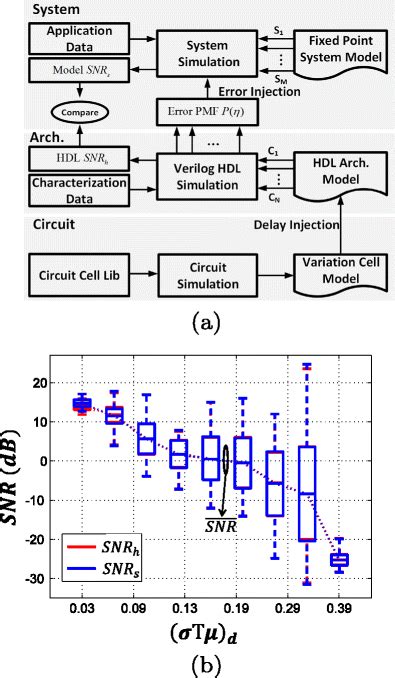 Error Model Generation And Validation Methodology A Model Generation