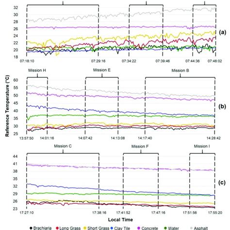 Linear Regression Models Between Tir Temperature And Reference Download Scientific Diagram