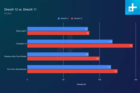 Mana Yang Lebih Baik Antara Directx 12 Vs Directx 11 Untuk Game