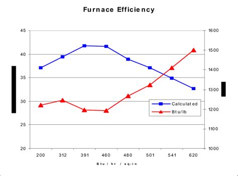 Effective Furnace Efficiency As A Function Of Power Input Download Scientific Diagram
