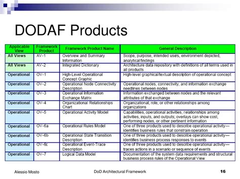 Ppt Dod Architecture Framework Overview Powerpoint Presentation Free Download Id 3218925