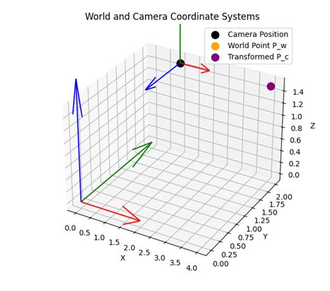 《三维点如何映射到图像像素？——相机投影模型详解》图像上任意像素点到相机的射线与相机坐标系z轴的夹角 Csdn博客