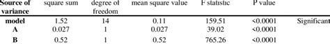 Analysis Of Variance Of Surface Roughness Download Scientific Diagram