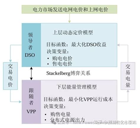 极高创新！研究少！基于元模型的主从博弈双层优化虚拟电厂能量管理stackelberg动态定价（附matlab代码实现） 知乎