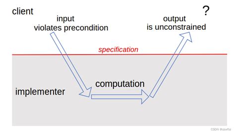 软件构造的规约方法的前置条件是客户提出还是设计者提出 Csdn博客
