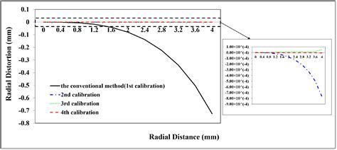 A Combined Physical And Mathematical Calibration Method For Low Cost Cameras In The Air And