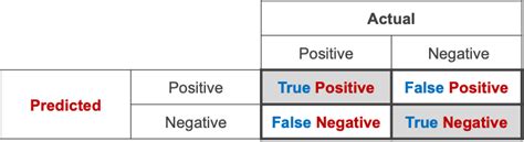 A Visual Guide To Binary Classification Metrics Medium