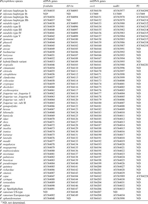 Data Coverage For Accessions Included In The Analysis Download Scientific Diagram