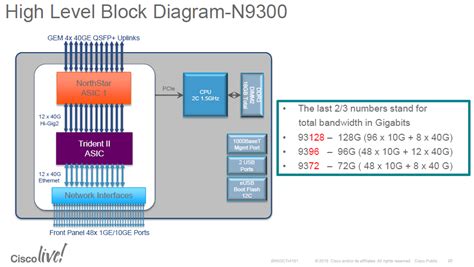 Solved Asic To Ethernet Port On Nexus9396 Cisco Community